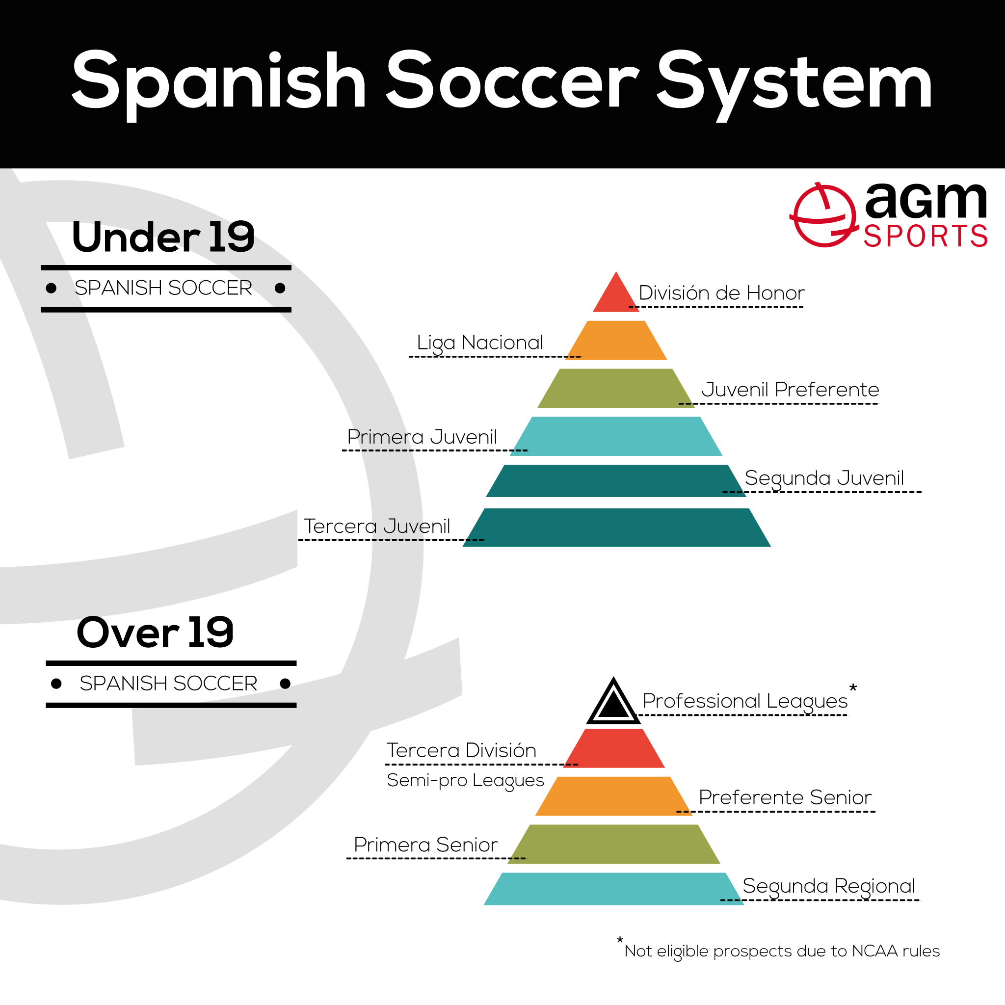 AGM Showcase - Spanish soccer levels